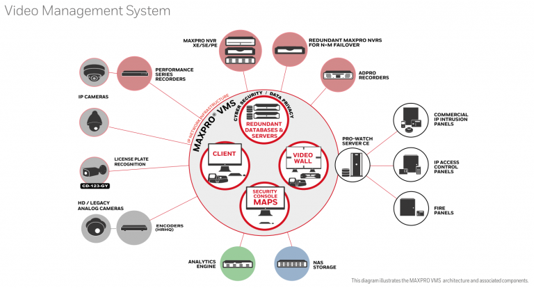 MAXPRO® NVR & VMS - Công ty cổ phần triển khai hệ thống IBSEN